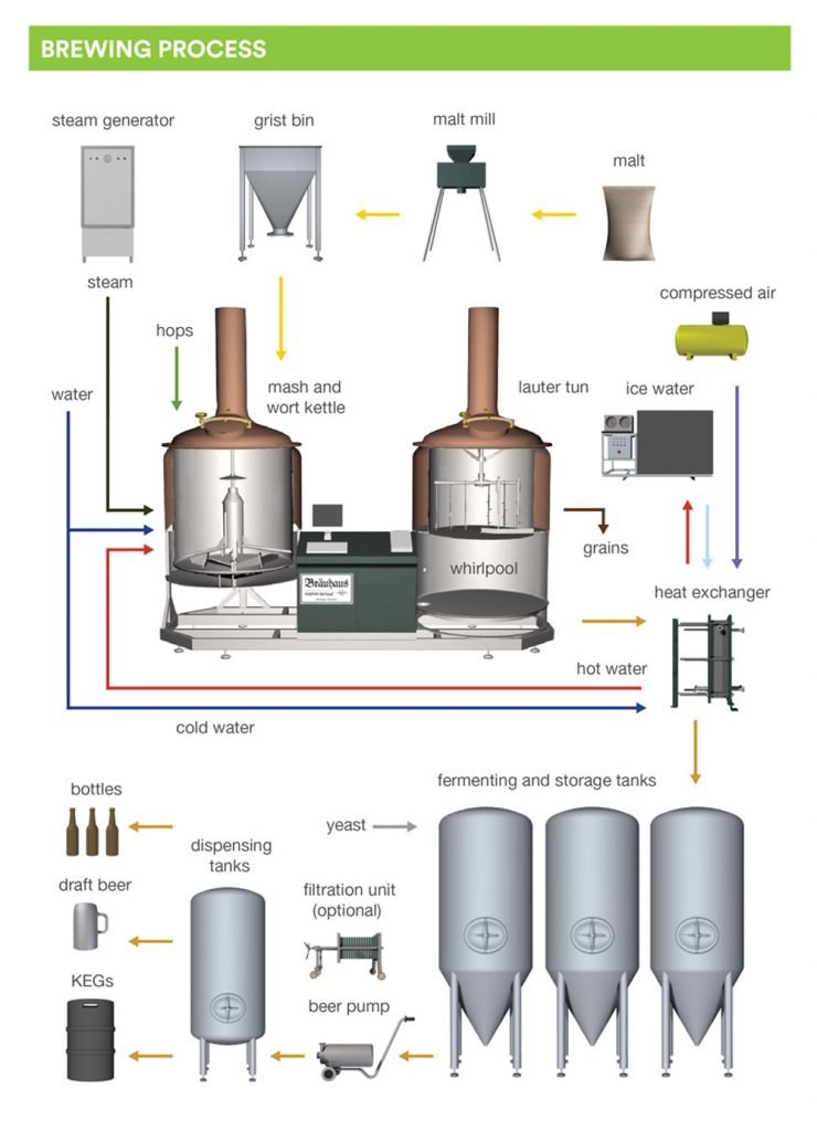 The Benefits of using German Technology in a Microbrewery Plant ...