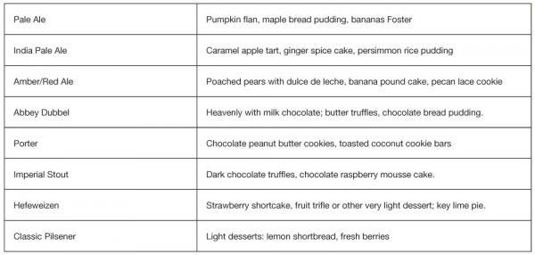 Bake a Beer: The art of Beer & Dessert Pairings - Brewer World ...