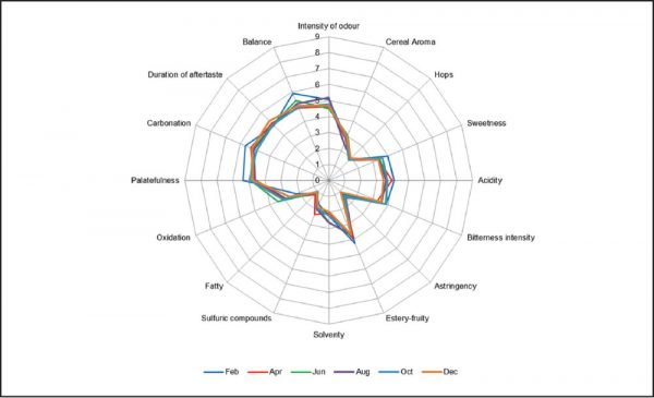 Sensory Analysis of Beer - Brewer World-Everything about beer is here