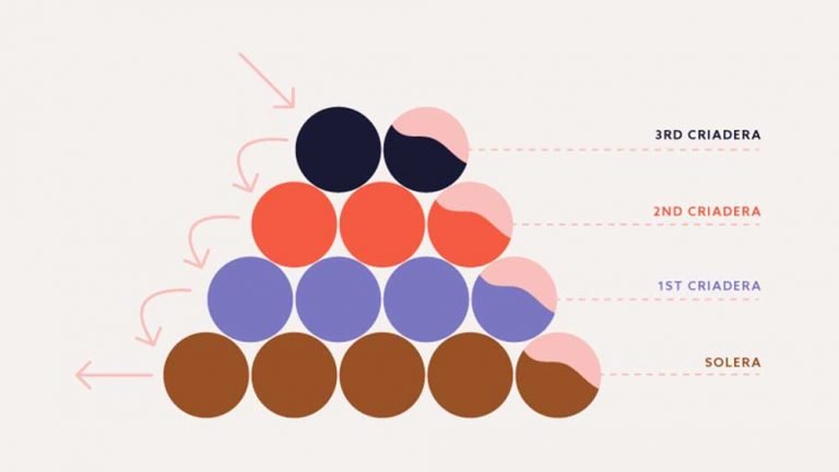 Solera Brewing Technique: What You Need To Know About It - Brewer World ...